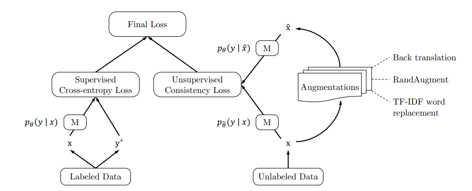 [paper explain] Meta Pseudo Labels: khi ngai vàng thuộc về Semi-Supervised
