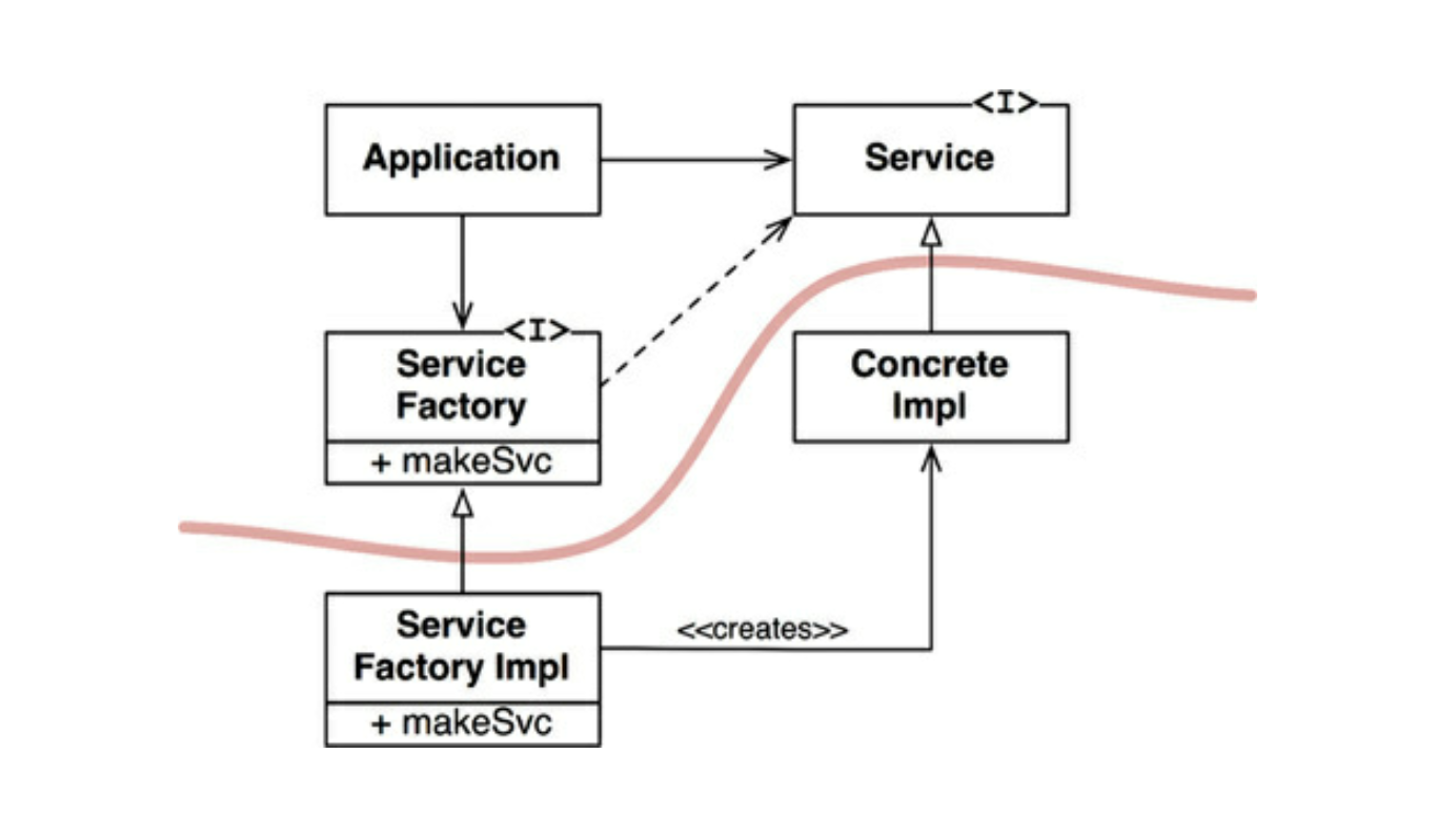 Nguyên tắc thứ năm trong SOLID: The Dependency Inversion Principle