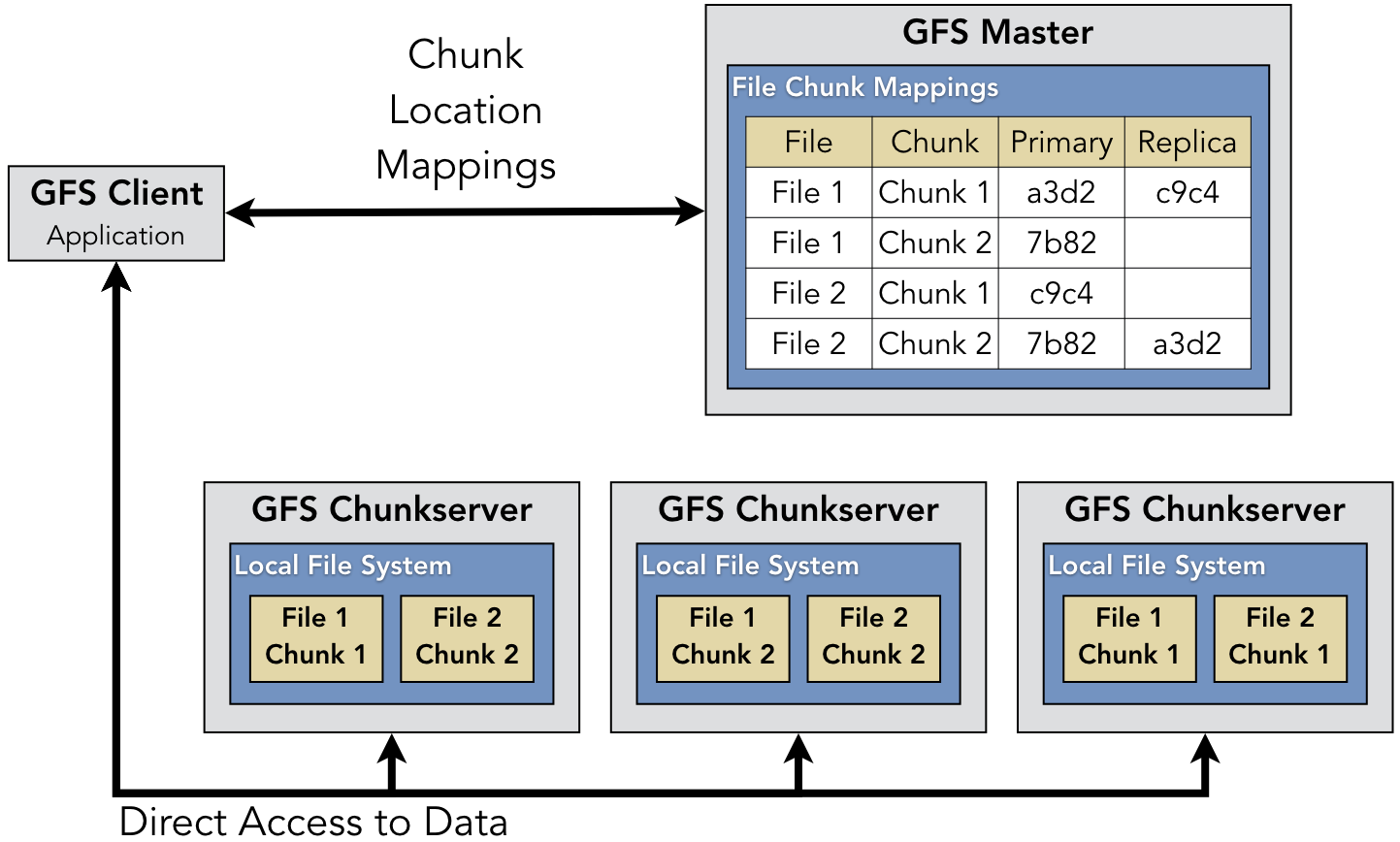 Google File System (GFS) - Lưu trữ file như Google