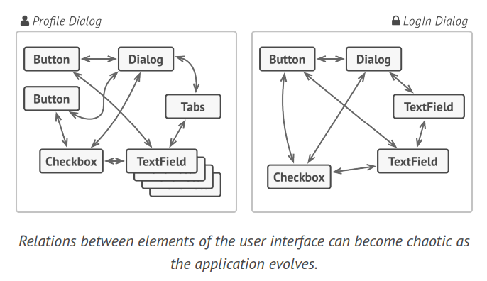 Tổng quan về Mediator Design Pattern