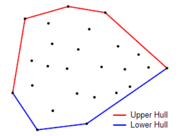 Các thuật toán tìm Bao lồi (Convex hull)