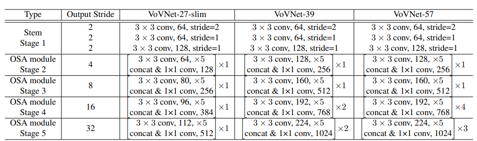[Paper Explain] VoVNet - Backbone tiết kiệm điện năng cho Object Detection