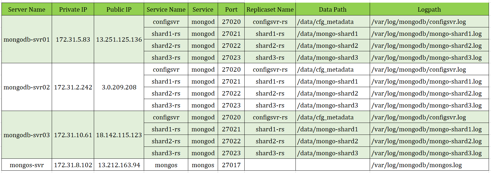 Hướng dẫn cài đặt MongoDB Sharded Cluster - Viblo