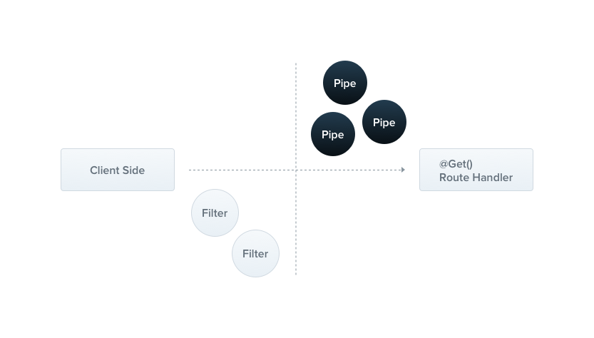 Middleware, Interceptor and Pipes in Nestjs