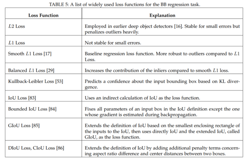 Imbalance Problem in Object Detection