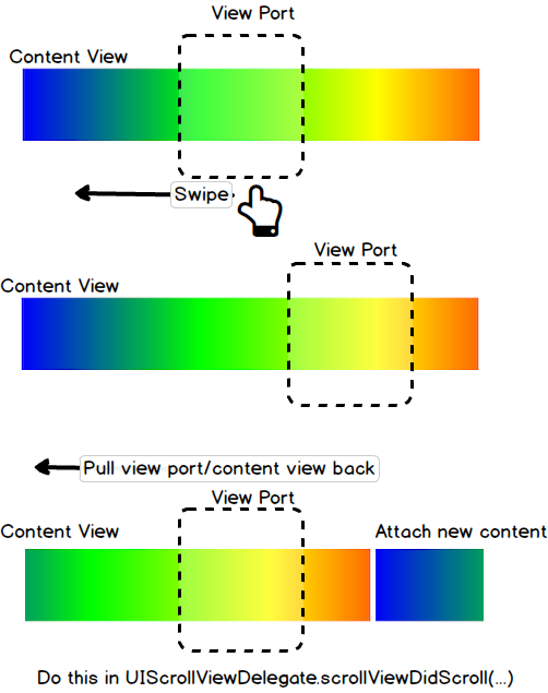 Scroll vô hạn sử dụng UIScrollView với phân trang