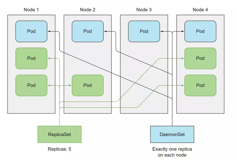 Kubernetes Series - Part 3 - ReplicationControllers and other controller