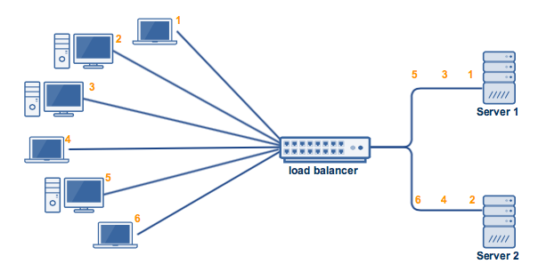 DevOps Practice - Build a simple Load Balancer (Go)