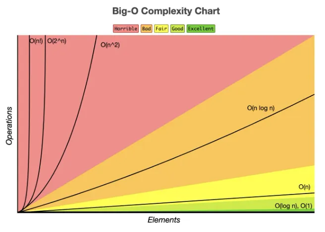 [DSA] Big O Notation
