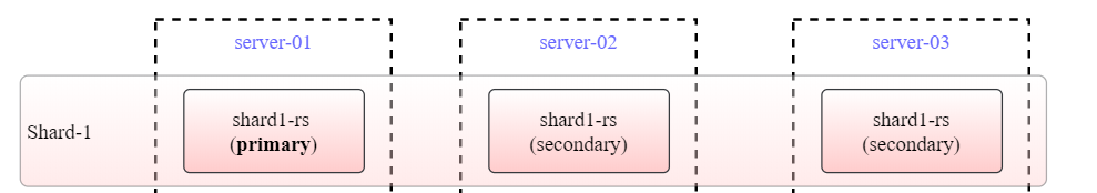 Hướng dẫn cài đặt MongoDB Sharded Cluster - Viblo