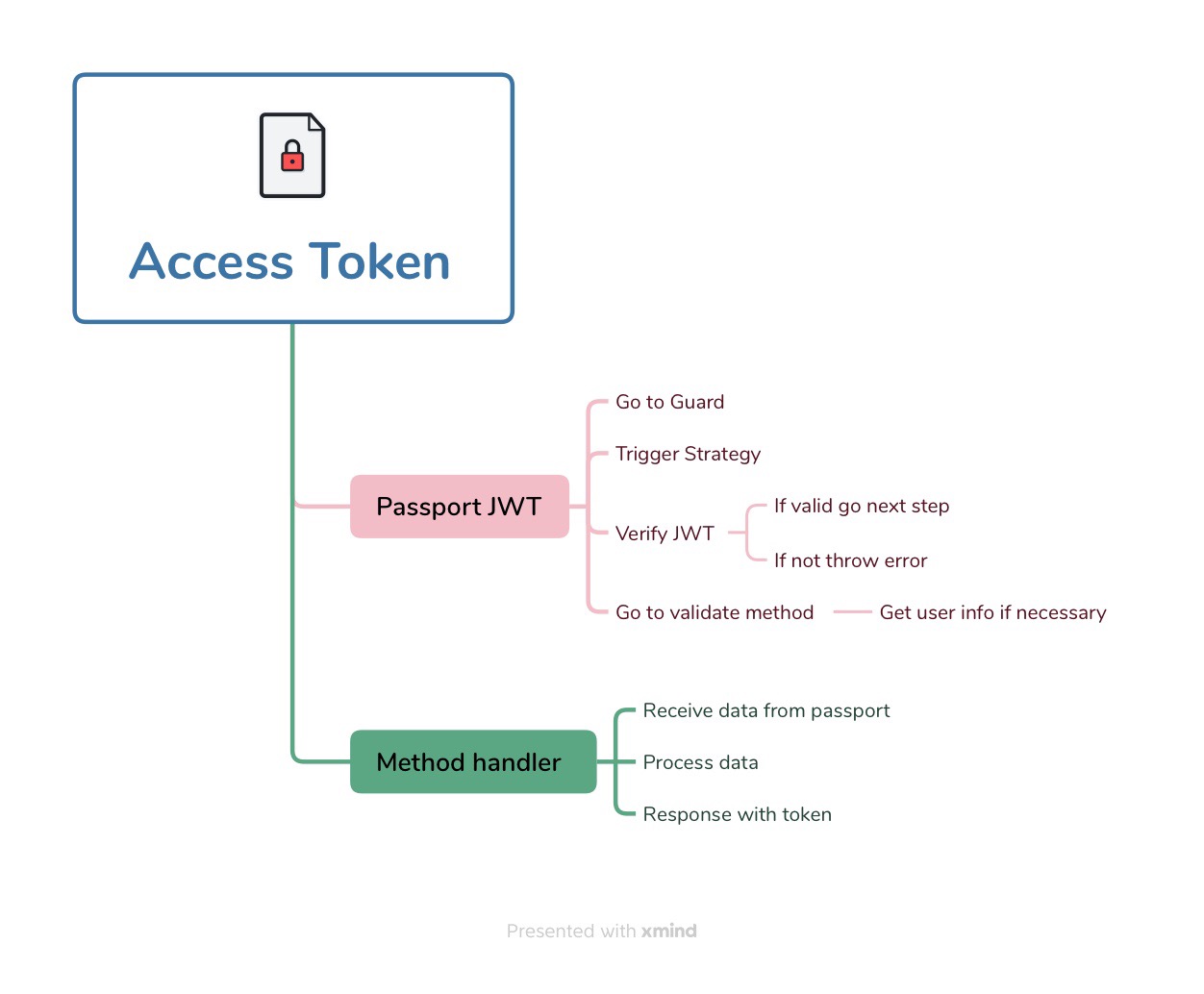 Boilerplate NestJS - JWT/Passport Auth với node:crypto - Viblo