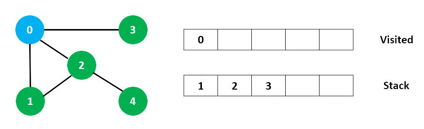 CTDL> - Graph Algorithms - Depth First Search (DFS)