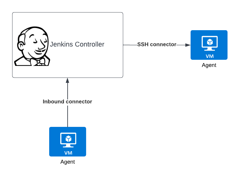 Jenkins Agent Overview - AI Design - Thiết kế web theo yêu cầu tại Hồ Chí Minh