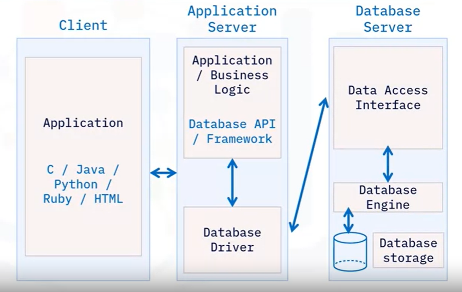 Database architecture - AI Design - Thiết kế web theo yêu cầu tại Hồ ...