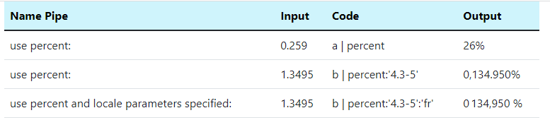 Sử dụng Pipes trong angular