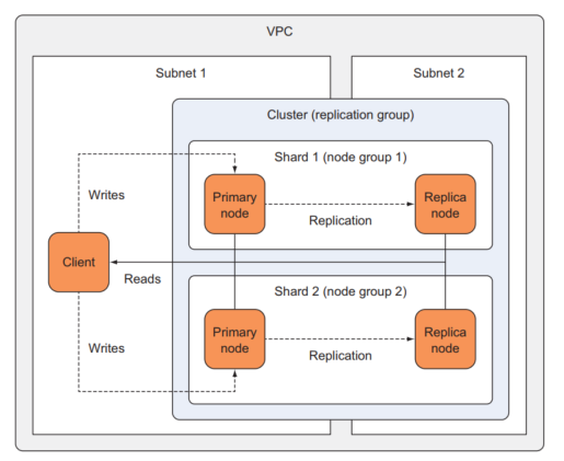AWS Elasticache - Cache Deployment Options