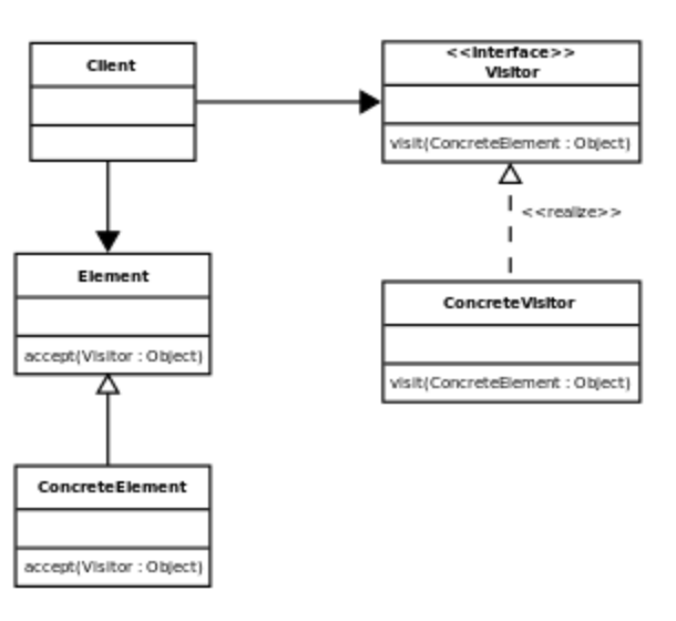 Design Pattern - Visitor Pattern