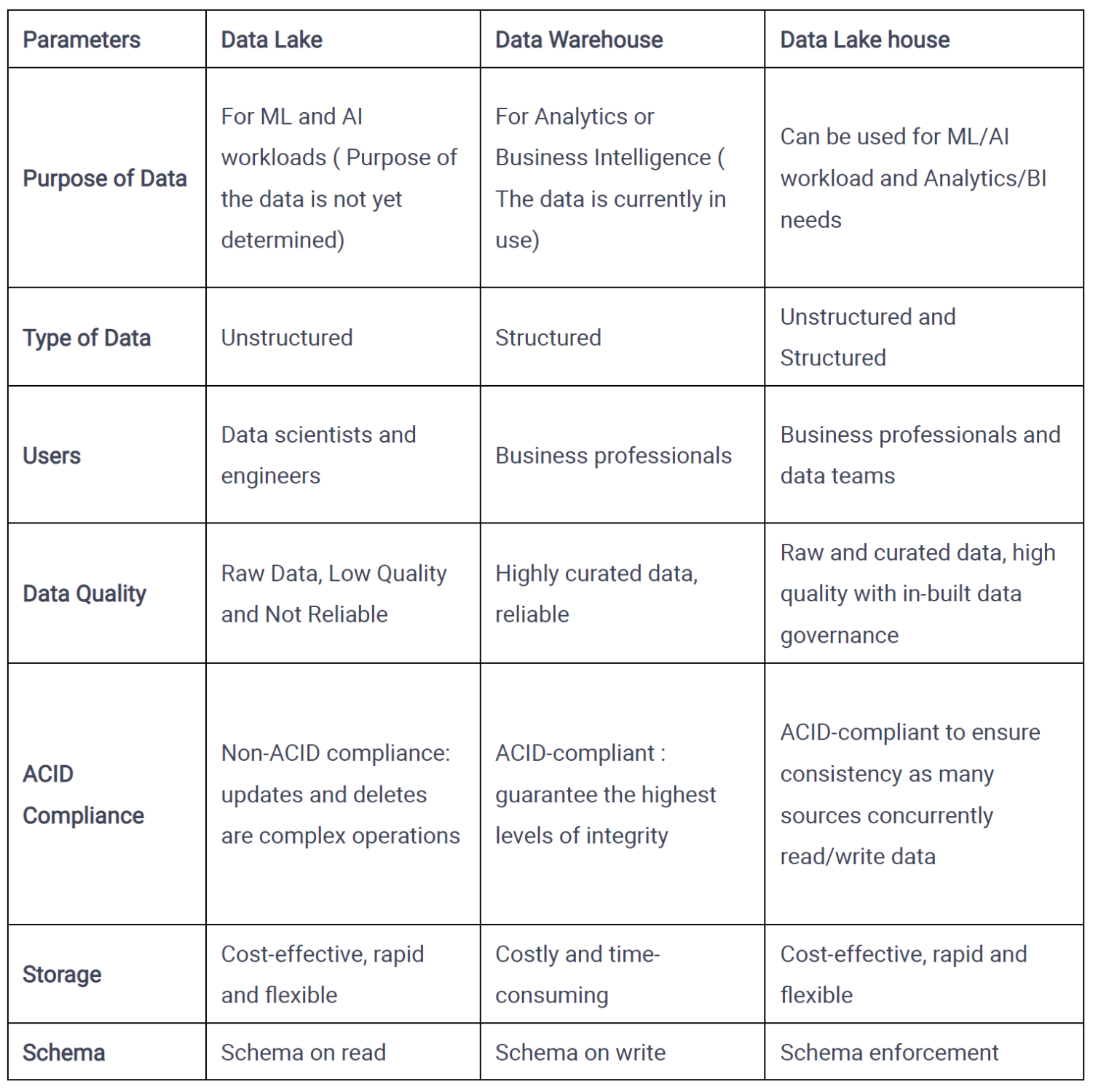 Phân biệt: Database, Data Warehouse, Data Mart, Data Lake, Data Lakehouse, Data Fabric, Data Mesh