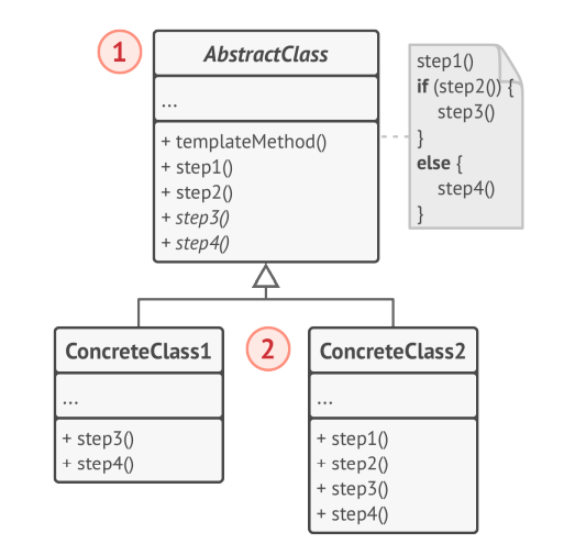 Tổng quan về Template Method Design Pattern