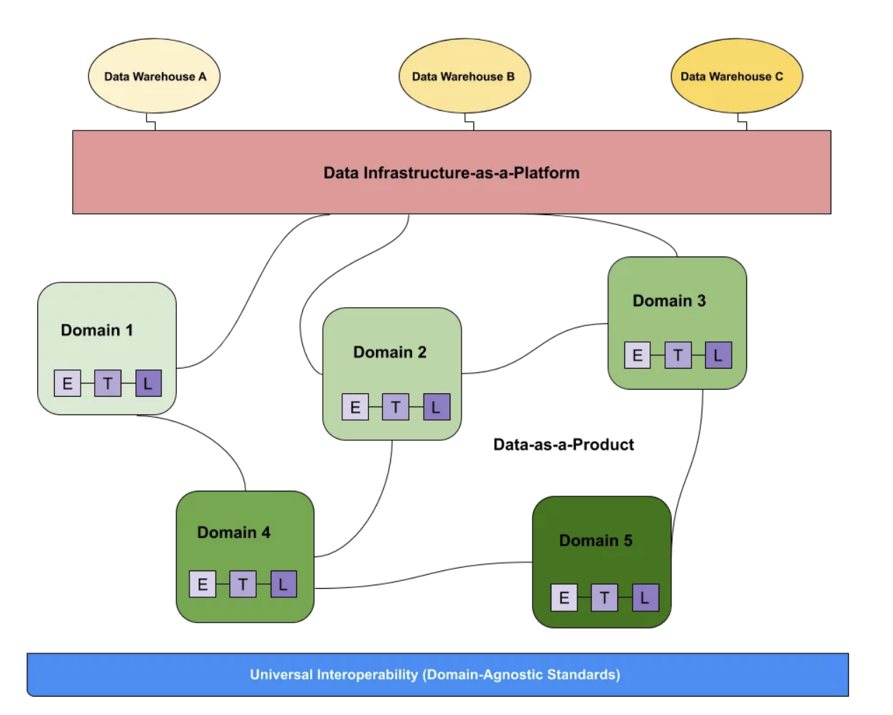 Phân biệt: Database, Data Warehouse, Data Mart, Data Lake, Data ...