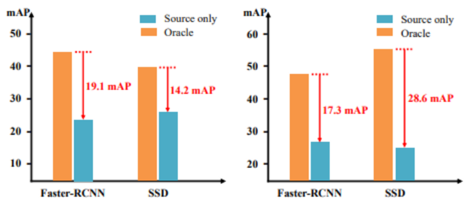 Tổng Quan Unsupervised Domain Adaptation For Object Detection