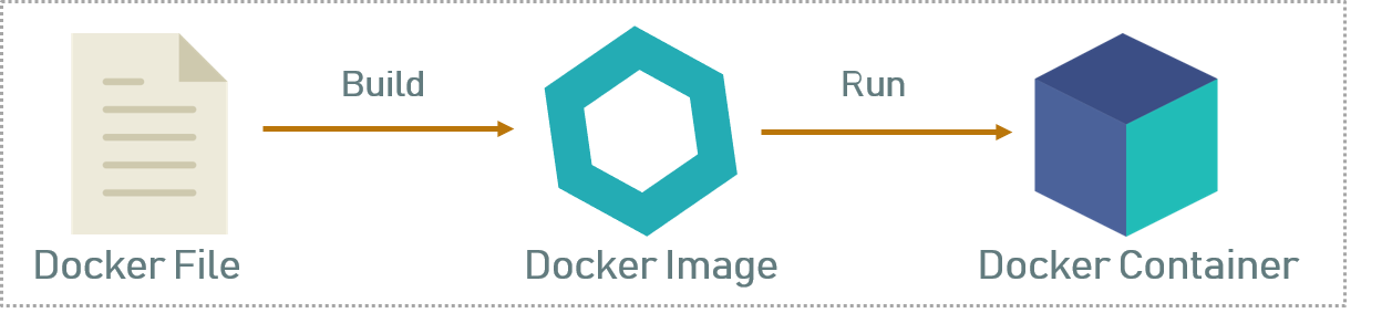 Docker Explained – An Introductory Guide To Docker (1/11) Docker Explained – An Introductory Guide To Docker (1/11)