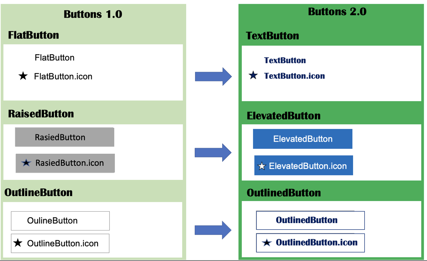 Flutter: Material Buttons 2.0 (Text Button, Elevated Button, Outlined Button)