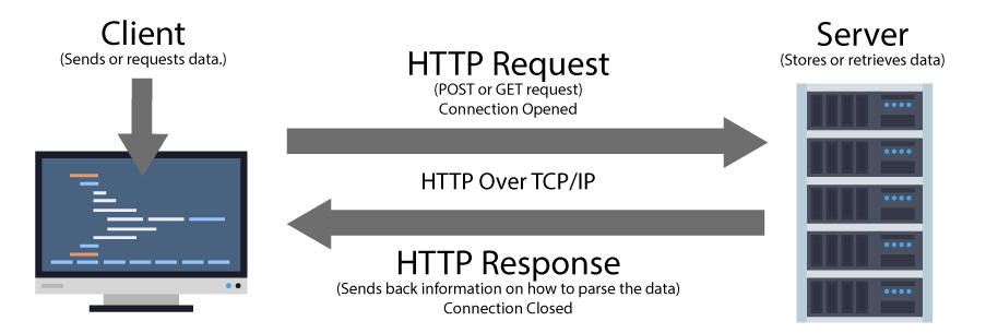 HTTP là gì (series HTTP & HTTPS)