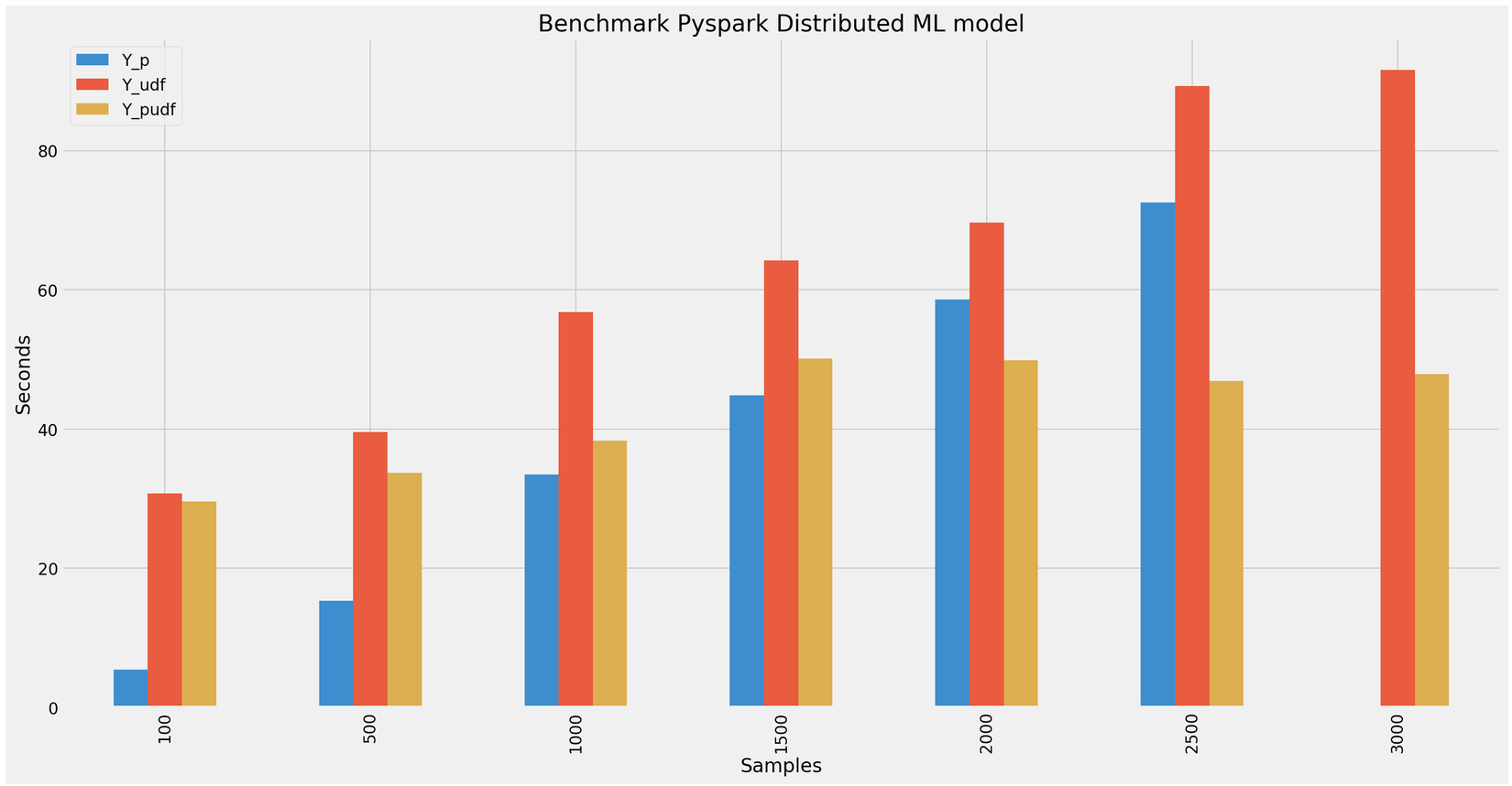 Spark - Distributed ML model with Pandas UDFs