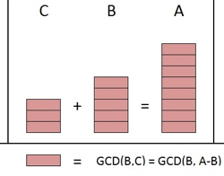 The Euclidean Algorithm