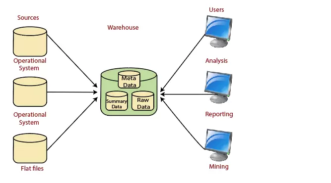 Kiến thức cơ bản về kiến trúc DWH: Data Warehouse Architecture