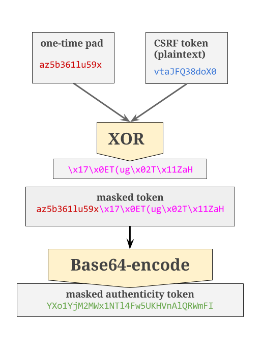Rails CSRF Protection