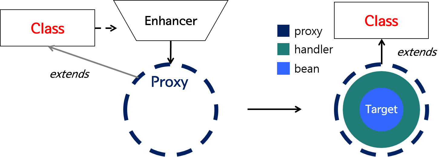 Spring Boot proxy mechanism