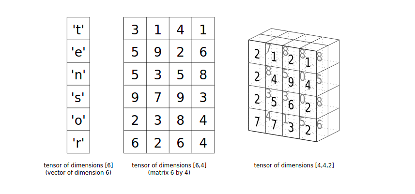Tutorial Pytorch From Basic to Expext.P1: Introduction - Viblo