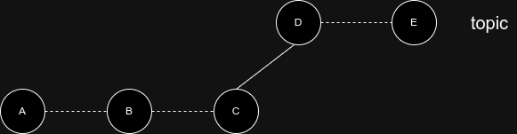 Hiểu Cơ Bản Về Git Reset Git Revert Git Rebase