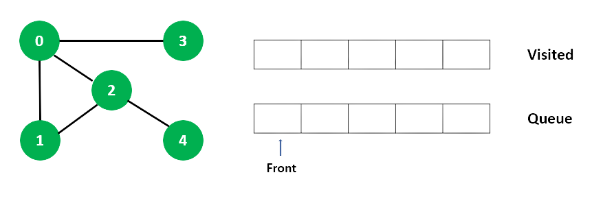 CTDL> - Graph Algorithms - Breadth First Search - Viblo