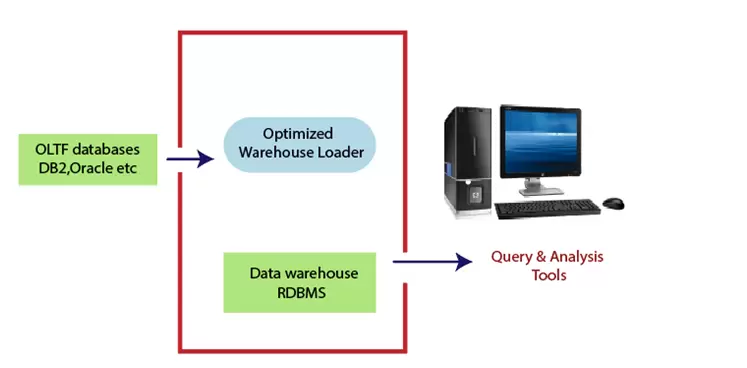 Mô hình hoá dữ liệu: Data Warehouse Modeling