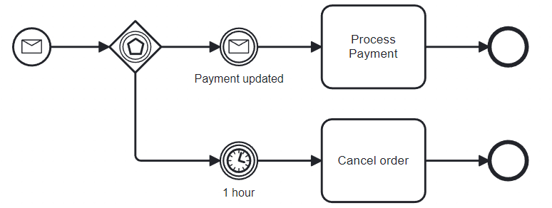 [FBA] #3 - Business Process Modeling Notation (BPMN) là gì?