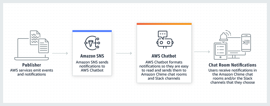 Serverless Series (Golang) - Bài 9 - Codepipeline Notification with AWS Chatbot and AWS SNS