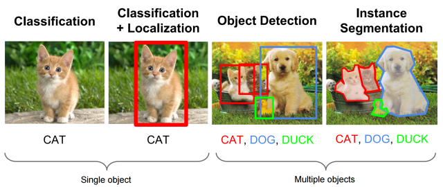 Sử dụng Tensorflow API cho bài toán Object Detection