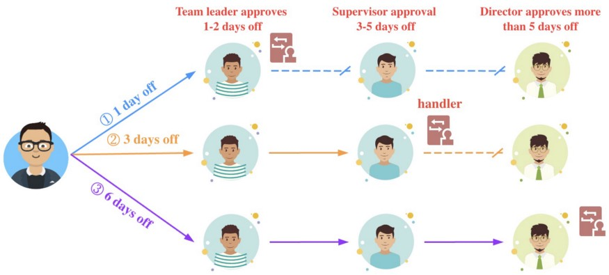 Design Patterns Chain Of Responsibility Pattern Trong Typescript 😊 Series Bón Hành Typescript
