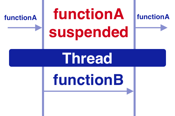 Mastering Kotlin Coroutines In Android Itzone