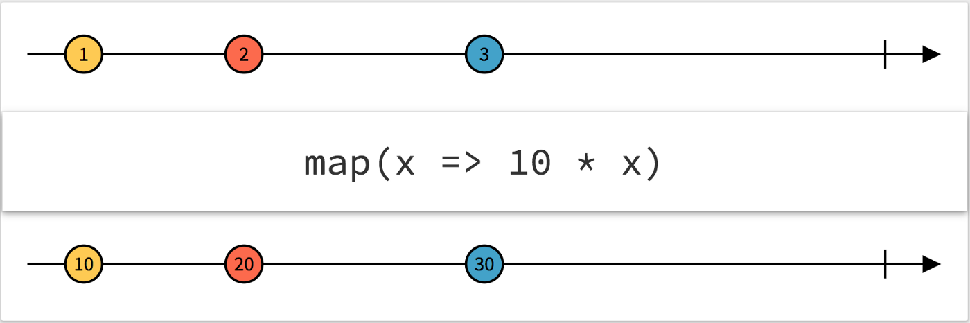 Các Transforming Operators trong RxSwift