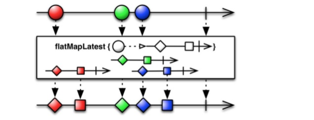 Các Transforming Operators trong RxSwift