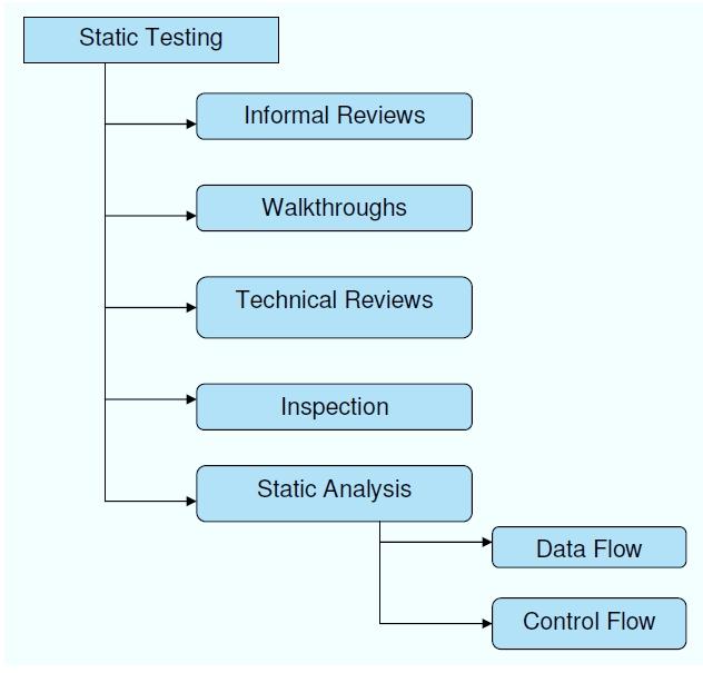 what-is-static-testing-what-is-a-testing-review