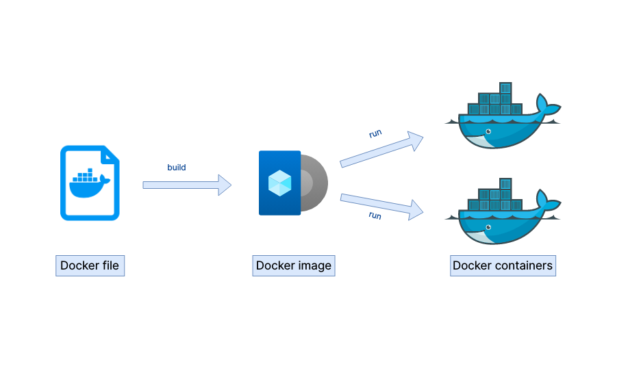 Từ server truyền thống tới Docker và scaling cùng K8s