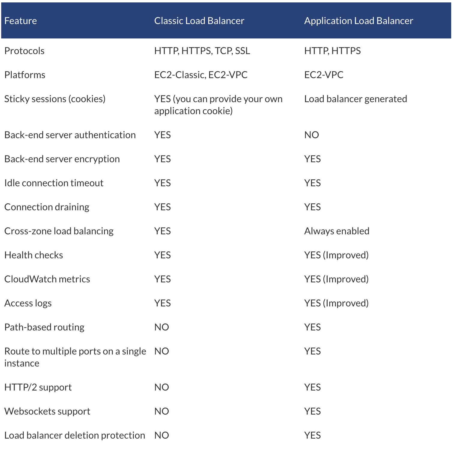 Tìm hiểu Classic ELB và ALB