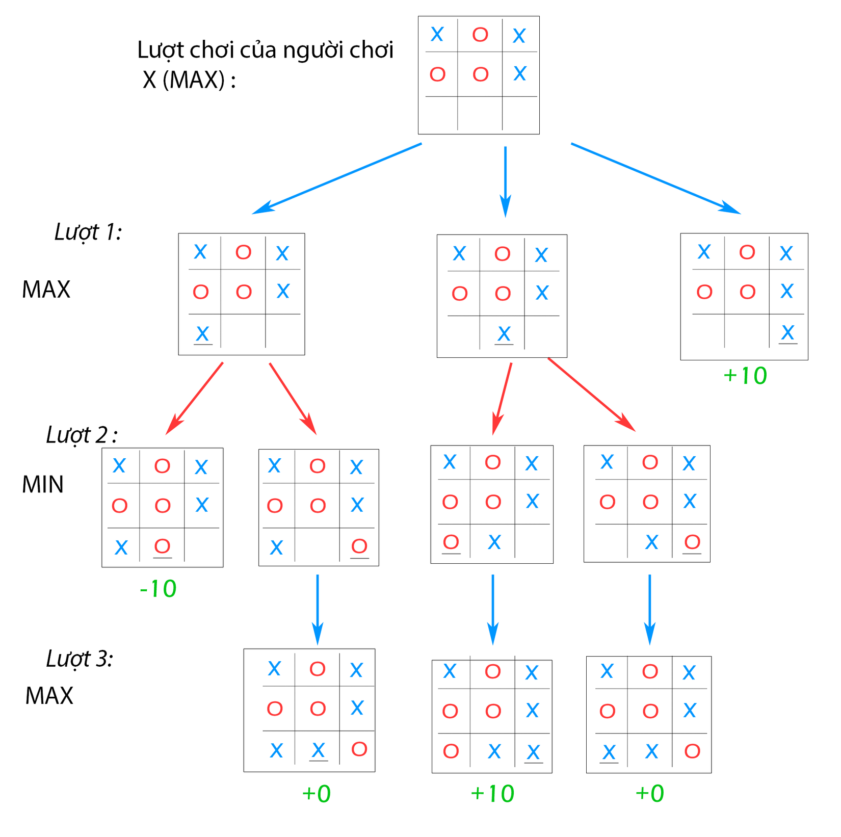 Thuật toán Minimax (AI trong Game)