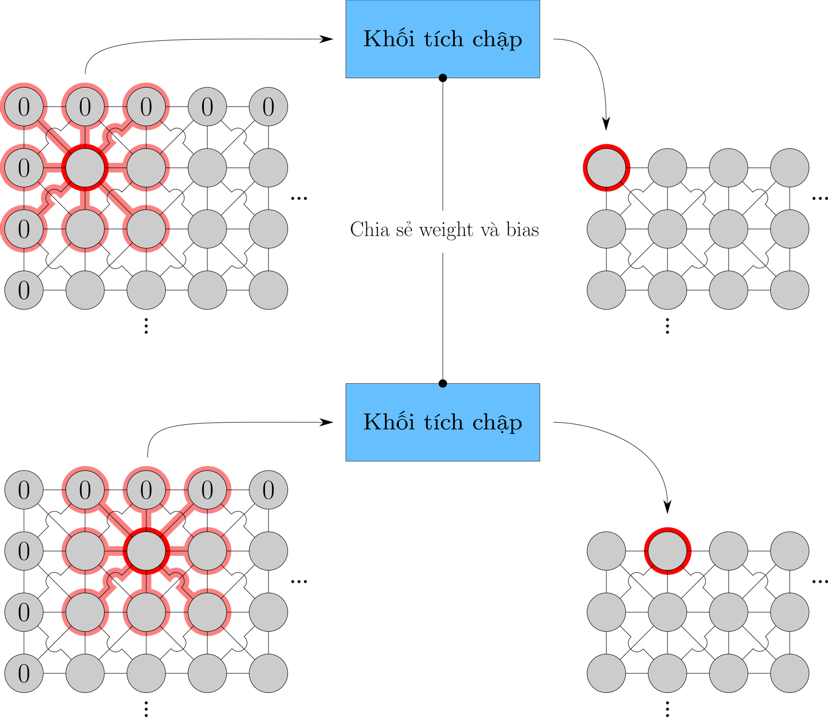 Giữa Convolutional Neural Network, Transformer và Graph Neural Network