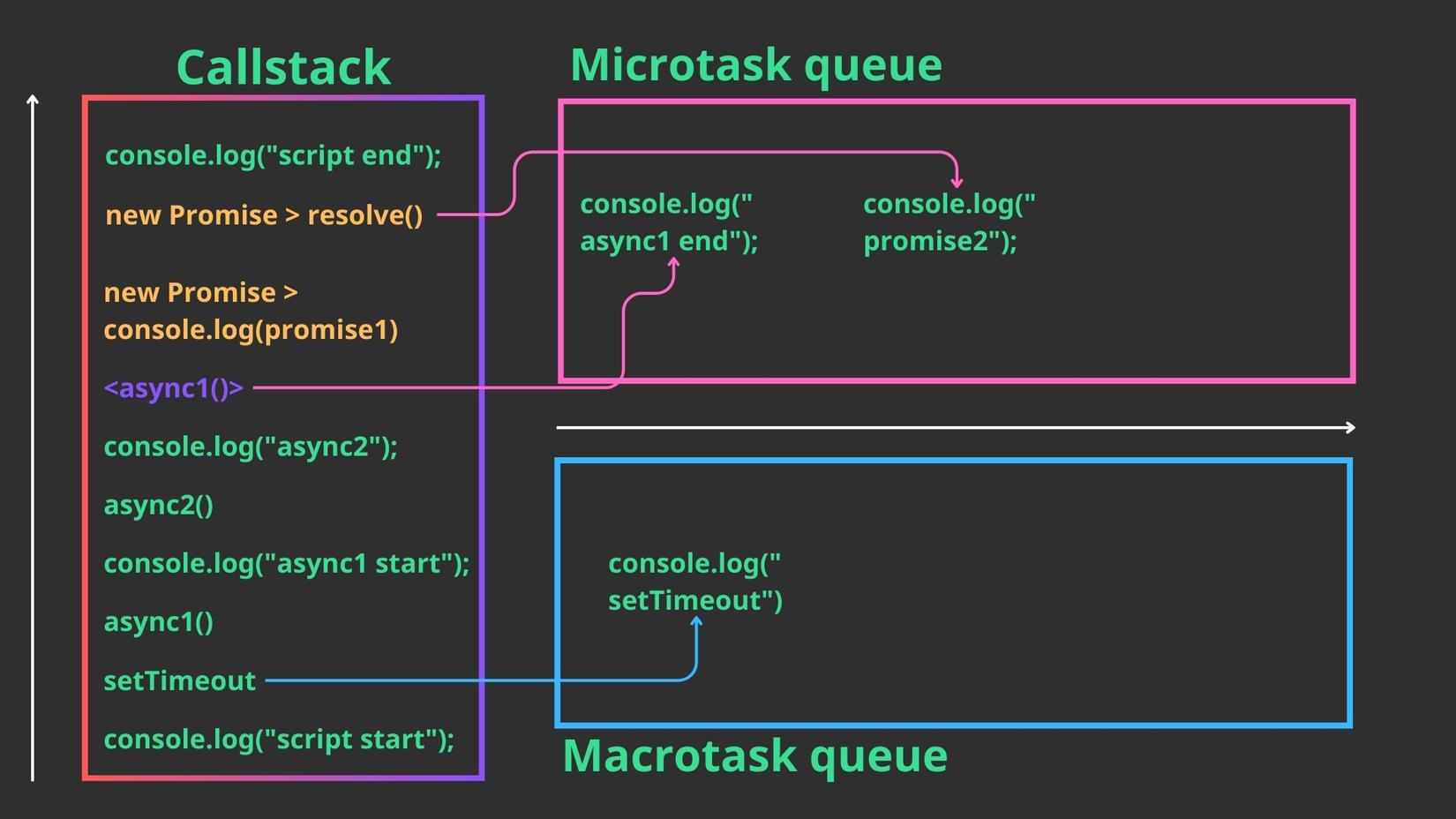 Event loop trong Javascript, microtask, macrotask, Promise và các câu hỏi phỏng vấn phổ biến - Viblo